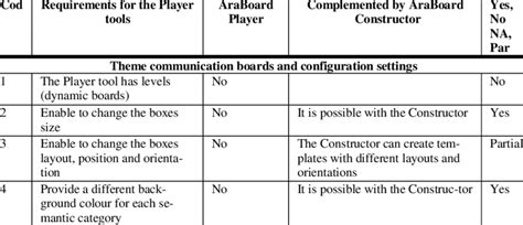 Checklist 1 Requirements In The Specific Context Of Aac Systems Download Table