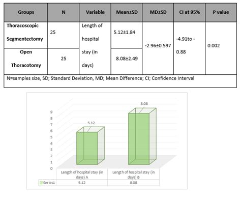 Clinical Outcomes Of Thoracoscopic Segmentectomy Versus Open Thoracotomy A Cross Sectional