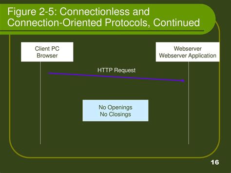 Layered Standards Architectures Ppt Download