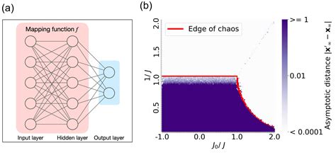 Edge Of Chaos As A Guiding Principle For Modern Neural Network Training