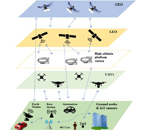 network architecture for ntn download scientific diagram