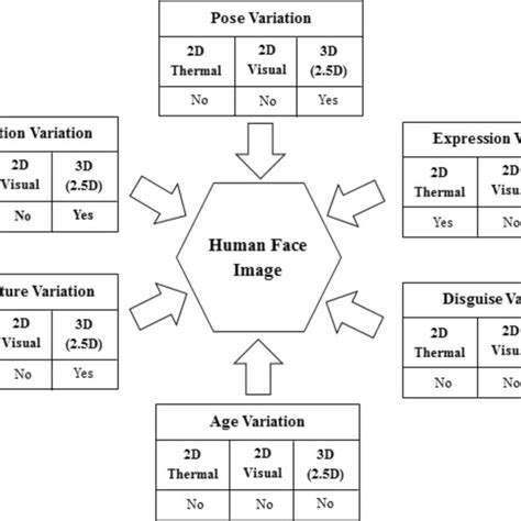Significance Of Multi Modal Face Images To Handle Various Variations Download Scientific Diagram