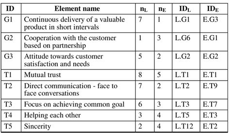 Elements Of The Agile Mindset Selected For The Survey