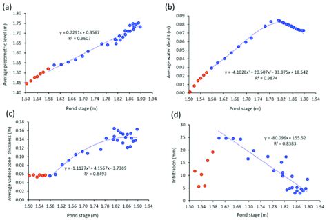 Relationship Between Variables That Condition The Rate Of Infiltration Download Scientific