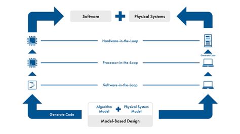 모델 기반 설계 Matlab And Simulink 모델 기반 설계 Matlab And Simulink