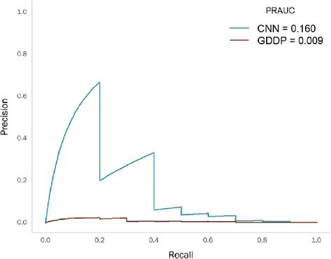 Precision Recall Curves Of Cnn Model And Gddp On Test Set 2 The Download Scientific Diagram