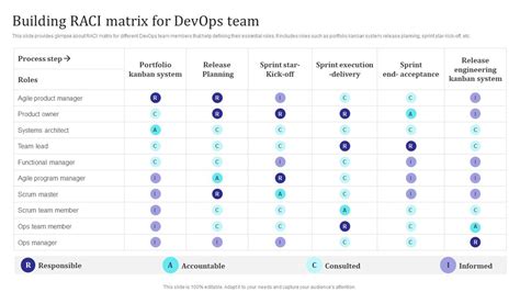 Building Raci Matrix For Devops Team Building Collaborative Culture Ppt Slide