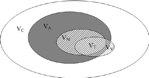 Relation Among The Authentication Sets For The Semi Fragile