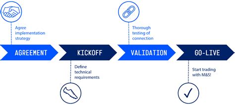 How To Set Up An EDI Connection With M S Ecosio