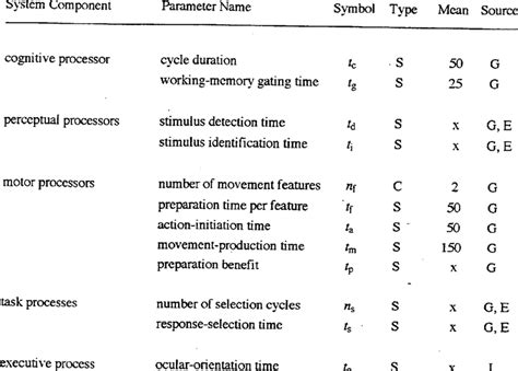Parameters For Simulations With The Srd Model Mever And Kieras Download