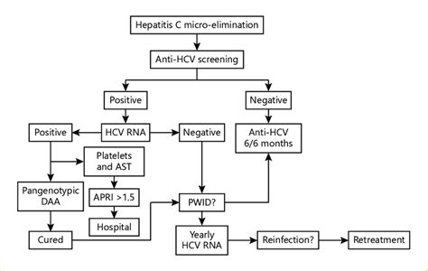 Proposed Algorithm For The Diagnosis And Treatment Of Hepatitis C Virus