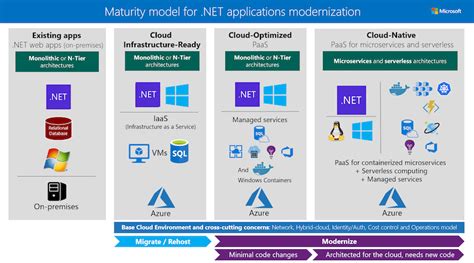 Building Modern Cloud Apps With Microsoft Net And Azure