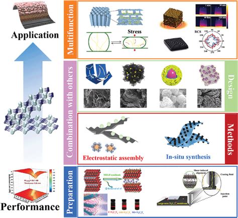 Schematic Diagram Of The Mxene Materials Absorption Research Framework