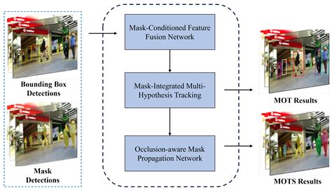 Occlusion Robust Multi Target Tracking And Segmentation Framework With Mask Enhancement