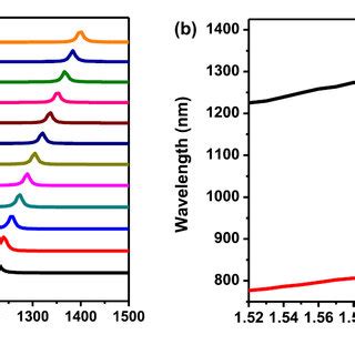 FDTD And CMT Simulated Transmission Spectrum Of The Plasmonic Waveguide Download Scientific