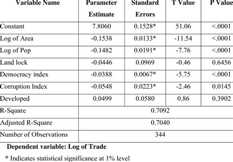 first stage parameter estimates of model 2 download table