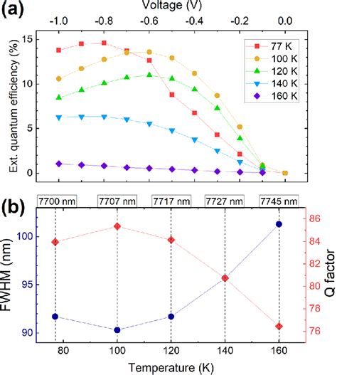 A Peak External Quantum Efficiency As A Function Of Temperature And