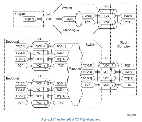 Pcie Messy Notes