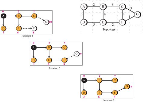 Computer Network Link State Routing
