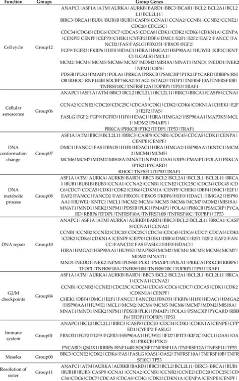 Pathway Enrichment Of The Modulated Seed Proteins Using Cluego Download Scientific Diagram