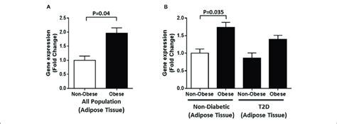 Dnajc27 Expression In Adipose Tissue Comparing Obese To Non Obese