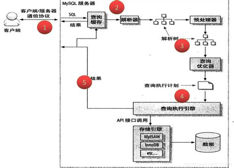 Mysql性能优化 存储引擎与执行引擎数据库 执行引擎和存储引擎 Csdn博客