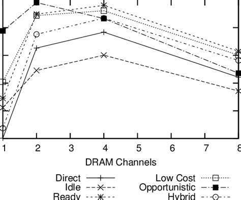 Figure G6 Effect Of Increasing The Amount Of Bandwidth Available On