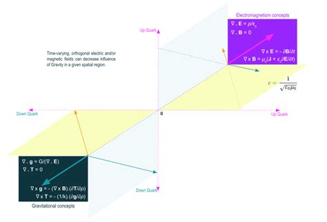 Gravity Is Anti Electromagnetism