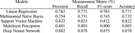 Experimental Results Of Skill Level Classification Download Scientific Diagram