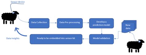 Development Stages For Sheep Lameness Detection Data Mining Approach Download Scientific Diagram