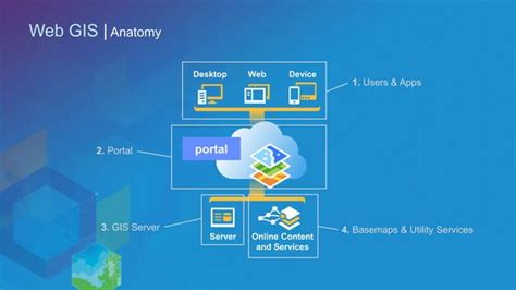 Webgis Architecture And Practices Patterns Ppt