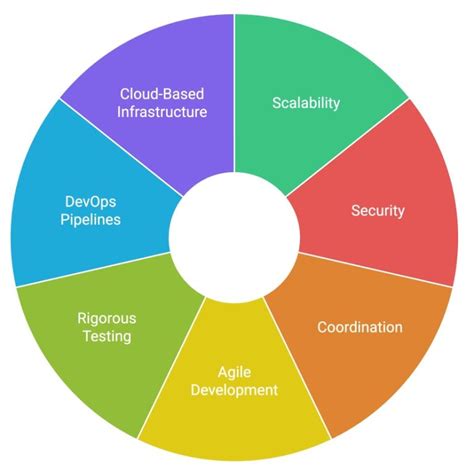 Large Scale Software Development The Basics Explained