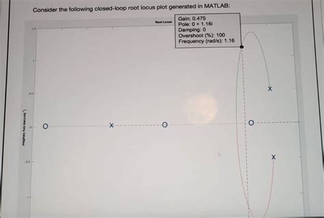 Consider The Following Closed Loop Root Locus Plot