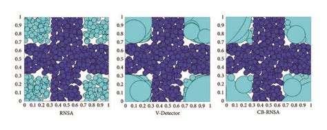 Comparisons Of Rnsa V Detector And Cb Rnsa In Cross To Achieve The