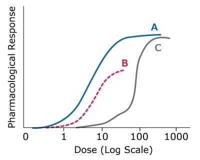 How to Interpret Dose-Response Curves