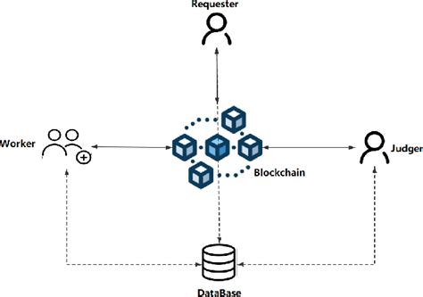 Figure 1 From A Quality Assessment Model For Blockchain Based Crowdsourcing System Semantic