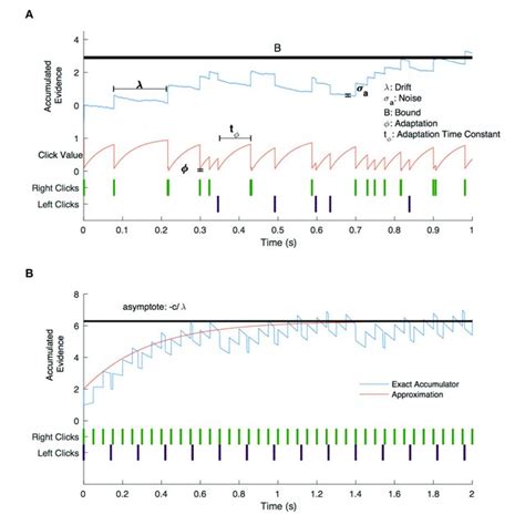 Drift Diffusion Model Example Trial A A Visual Description Of The Download Scientific