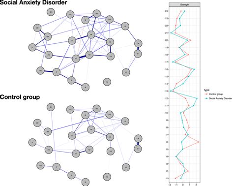 Regularized Partial Correlation Networks Of The Distinct Social