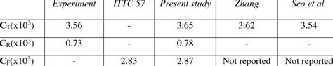 Comparison Of The Resistance Coefficients Download Table
