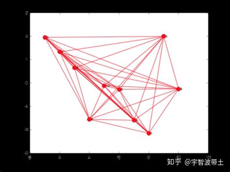Matlab用邻接矩阵画加权无向图 Matlab邻接矩阵画图 Csdn博客