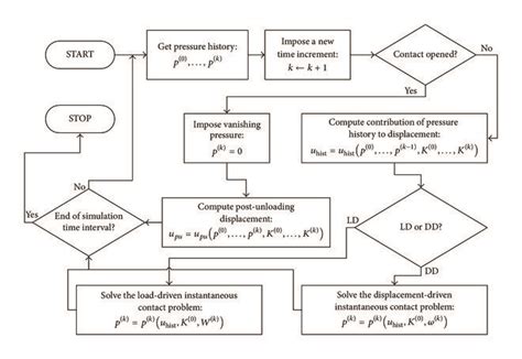 Algorithm Flowchart For The Transient Viscoelastic Contact Download