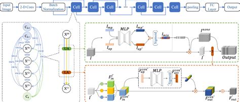 Figure 1 From Self Adaptive Weight Based On Dual Attention For Differentiable Neural
