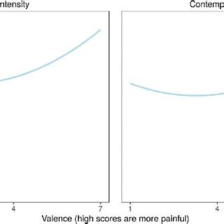 Fitted Quadratic Curves Showing Predicted Levels Of Intensity Download Scientific Diagram