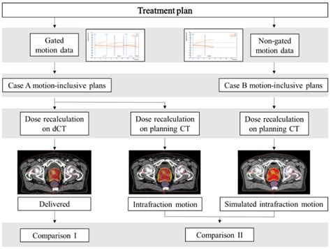 Overview Of The Data Reconstruction Process And Dosimetric Comparisons
