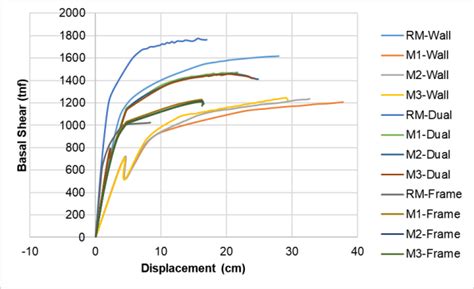 Capacity Curve According To Structural System For Soft Story Download Scientific Diagram