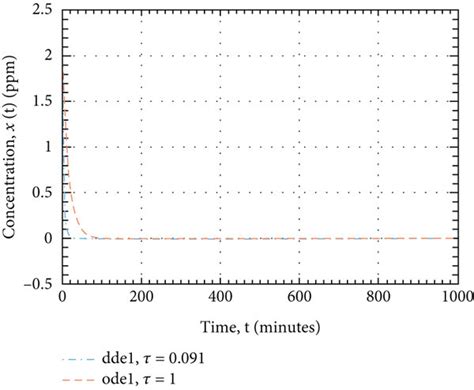 plots of concentration xt versus time t for comparison ddes and odes in