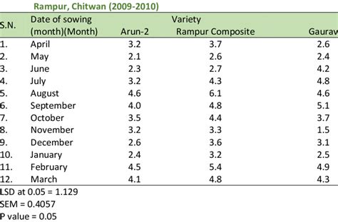 Interaction Effect Of Variety And Date Of Sowing Month On Grain Yield