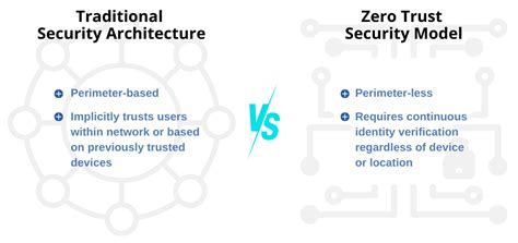 Benefits Of A Zero Trust Security Architecture Omega Systems