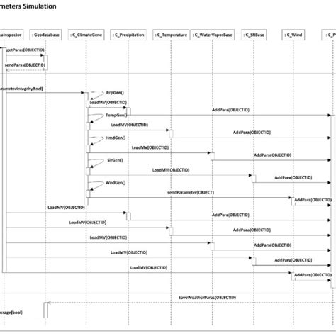 Object Oriented Spatio Temporal Data Model Class Diagram Download