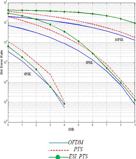 Figure 1 From Embedded Si Partial Transmit Sequence With Improved Bit